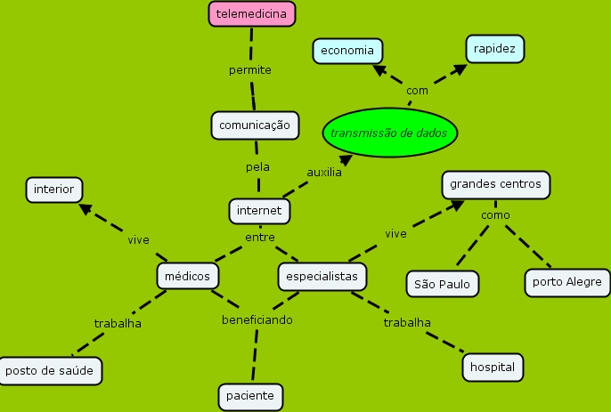 IHMC CmapTools - Concept Map :: mapa telemedicina